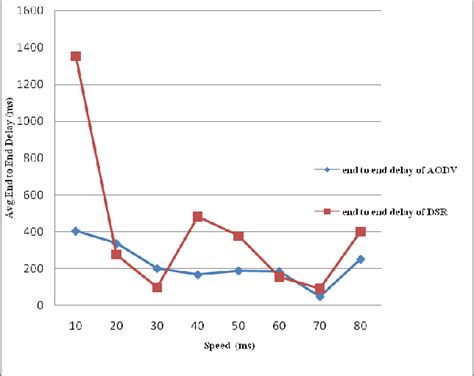 figure 5 from comparison of aodv and dsr on demand routing protocols in mobile ad hoc networks