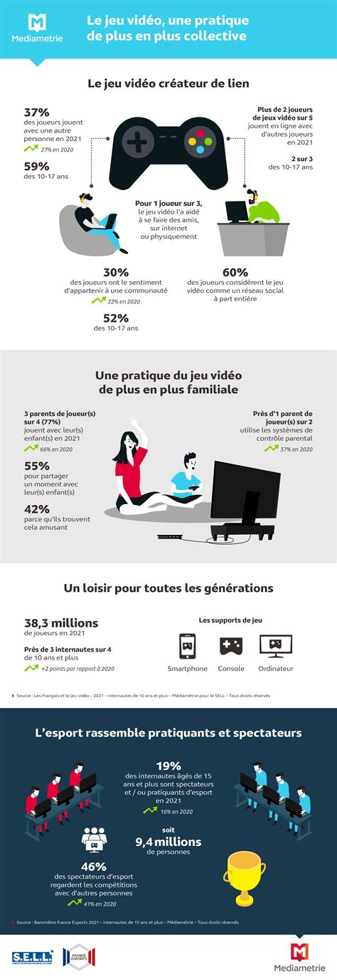 Infographie le jeu vidéo une pratique de plus en plus collective d