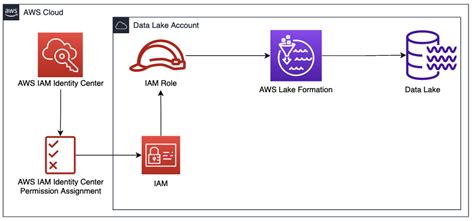 integrate aws iam identity center successor to aws single sign on with aws lake formation fine