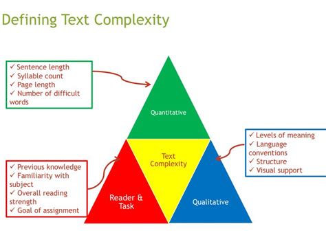 chart that defines the three parts of text complexity quantitative qualitative and reader task