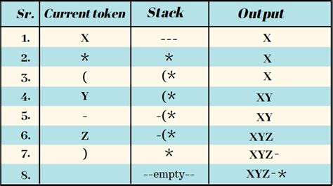 infix prefix postfix conversion stack prep insta