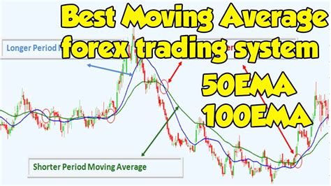 How To Enhance Your Moving Average Crossover Strategy Best Forex