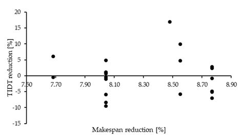 processes free full text optimization of no wait flowshop scheduling problem in bakery
