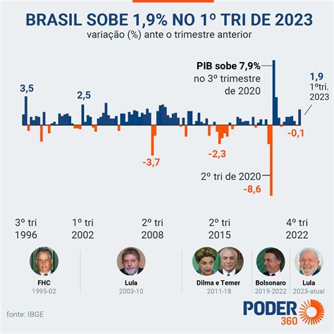 Brasil Foi O Pa S Que Mais Cresceu No Tri De