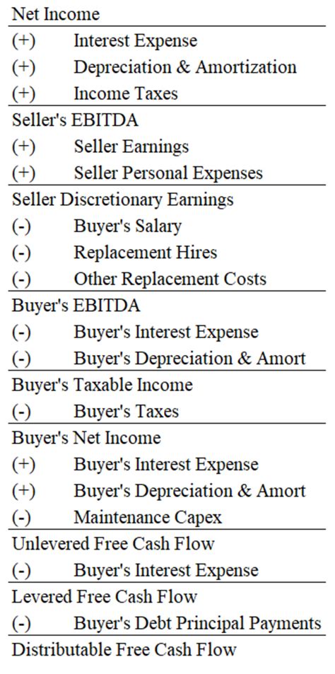 Sde Vs Ebitda Vs Cash Flow By Guesswork Investing