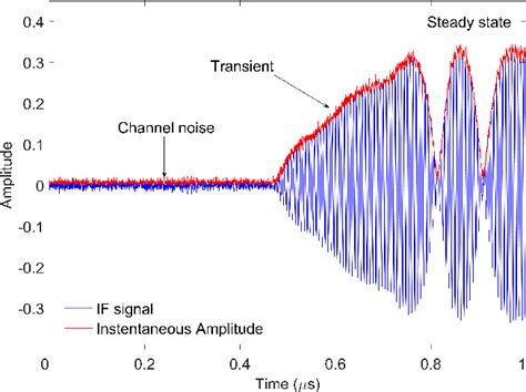 figure 1 from rf fingerprinting of iot devices based on transient energy spectrum semantic scholar