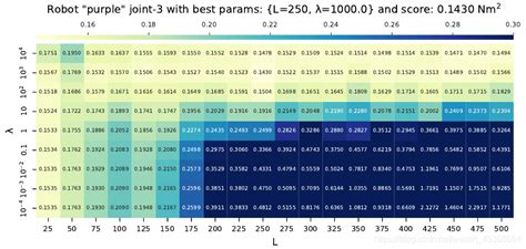 机器学习可视化调参 sklearn cv results 使用与解析 网格搜索 python python中gridsearchcv指定训练集和测试集 csdn博客