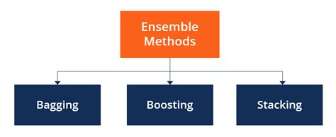 ensemble methods overview categories main types