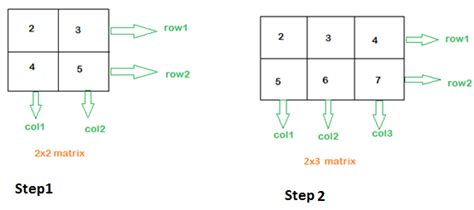 Python Matris Transponering Multiplikation NumPy Arrays Exempel
