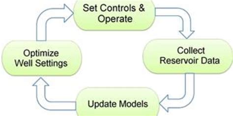 history matching in the context of closed loop reservoir management smart fields consortium