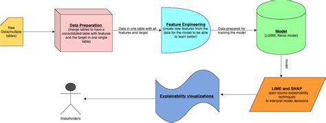 ensemble deep learning using lime and shap