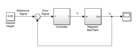 linearize at trimmed operating point matlab and simulink mathworks india
