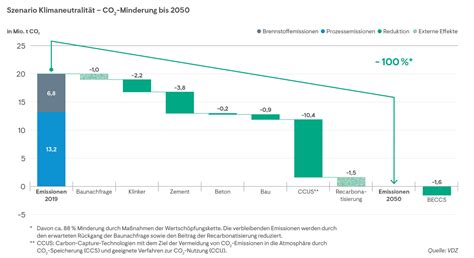 Der Weg zur Klimaneutralität von Zement und Beton SCHWENK