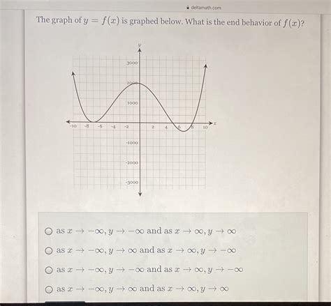 Solved Deltamath The Graph Of Y F X Is Graphed Below What Is