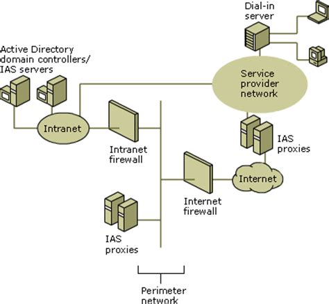 Ista Reseau Le service Routage et accès distant 1