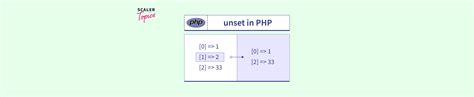 php unset function scaler topics
