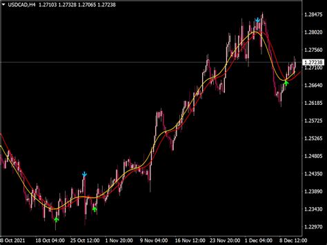 2 MA Crossover Arrows With Alert Indicator Best MT4 Indicators Mq4
