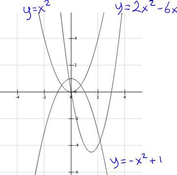 Function Graphs Types Equations Examples Lesson Study