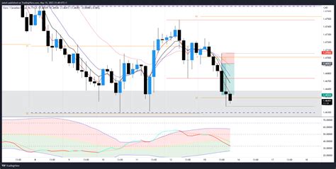 FX EURCAD Chart Image By Jahooze TradingView