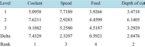 rank of process parameters for surface roughness download table