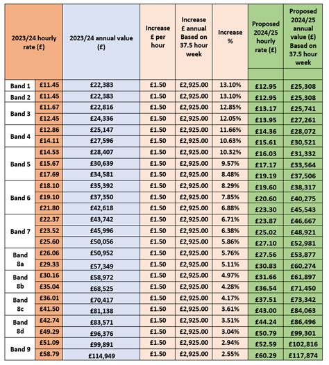 NHS Pay 2024 25 GMB Union