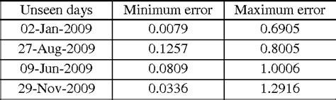 table 1 from an efficient weather forecasting system using artificial neural network semantic