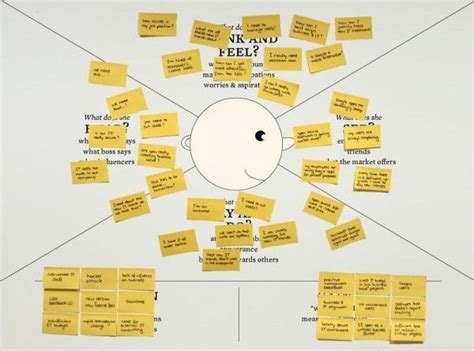 La carte dempathie pour mieux connaître ses clients Empathy maps