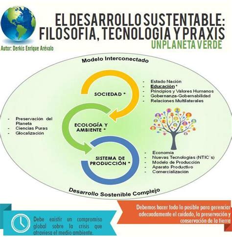 Desarrollo Sustentable Infografia Del Desarrollo Sustentable The Best