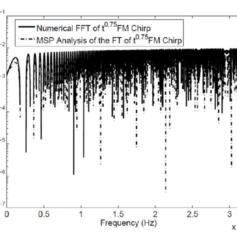 comparison of the fourier transforms of the proposed chirp waveform download scientific diagram