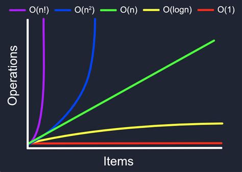 algorithm analysis big o with python jkfran