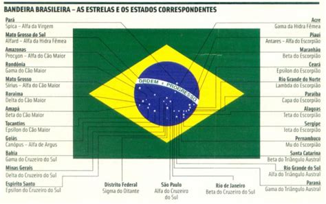 Porcento Aprendizagem As Estrelas Da Bandeira Do Brasil
