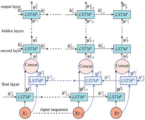 cascaded unidirectional and bidirectional lstm based drnn model the download scientific