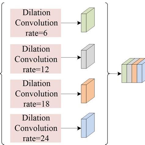 multi scale dilated convolution module four dilated convolutions with download scientific