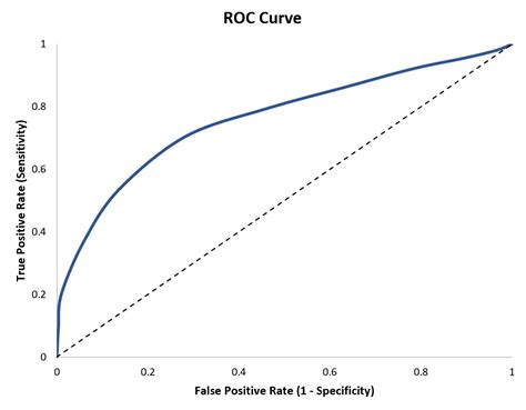 Comment Interpr Ter Une Courbe Roc Avec Exemples Statorials