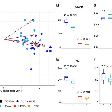 a principal component analysis of yield parameters pod harvest download scientific diagram