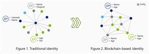 managing identities in a decentralized model