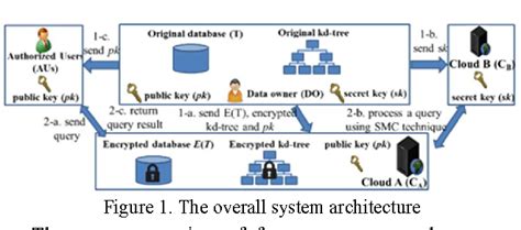 figure 1 from a privacy preserving knn classification algorithm using yao s garbled circuit on