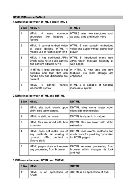 html difference faqs compiled 1 pdf html html element