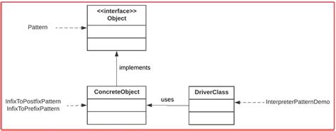interpreter design pattern in java dot net tutorials