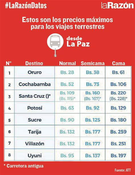 Estos son los pasajes máximos que debe pagar si irá por vía terrestre