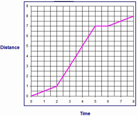 Distance Vs Time Graph Worksheet