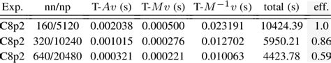 a strong scalability test for the solid constant ball models download scientific diagram