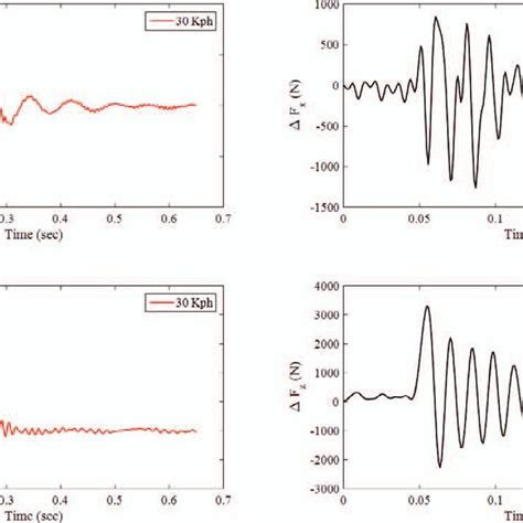pdf understanding tire dynamic characteristics for vehicle dynamics ride using simulation methods