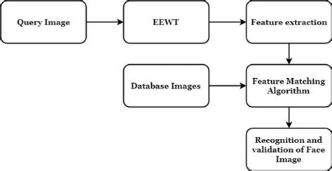 medical image retrieval using energy efficient wavelet