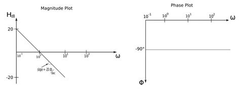 bode plots zeros and poles at the origin