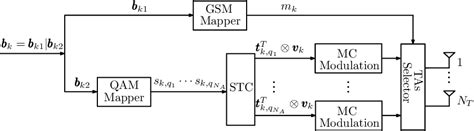 figure 1 from space time coded generalized spatial modulation for sparse code division multiple
