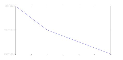 python plotting chart with epoch time x axis using matplotlib stack
