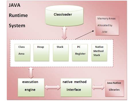 java虚拟机jvm的内部体系结构