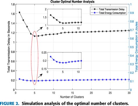 figure 2 from unsupervised learning clustering and dynamic transmission scheduling for efficient