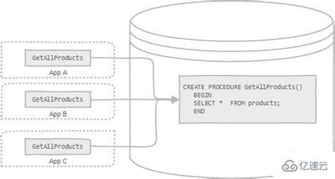 mysql存储过程有什么优缺点 mysql数据库 亿速云